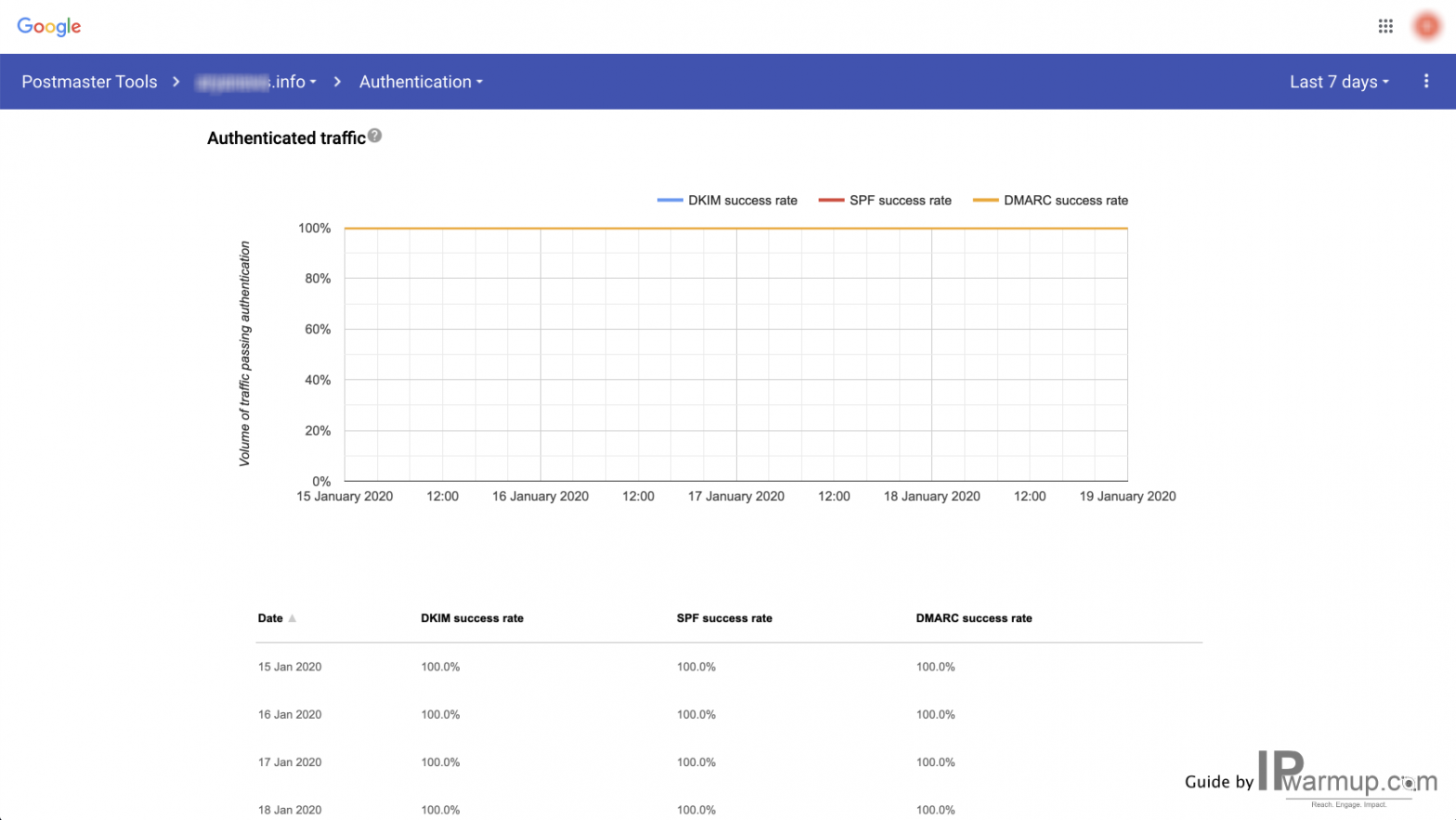 How to use Google Postmaster Tools? Learn about your sending reputation ...